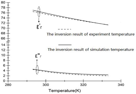 comparison between the inversion results for modified temperatures and
