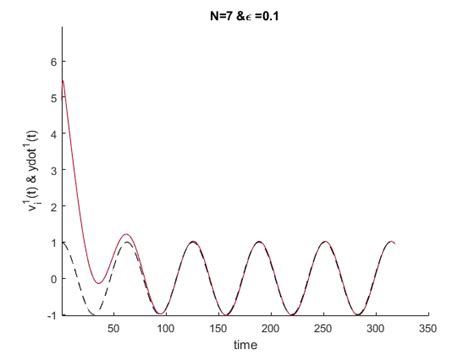 Velocities Against Time Case 01target Velocity In Dash Black Download Scientific Diagram