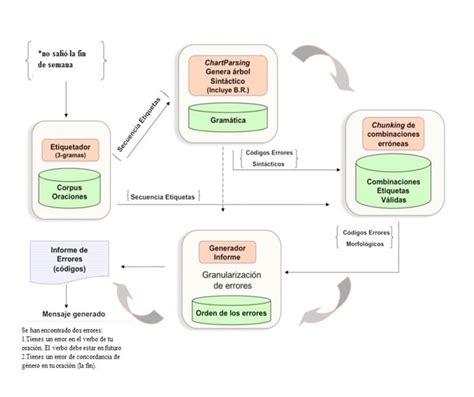 Sfl Tutora Parser Model Showing Learners Input Processing No Salió Download Scientific