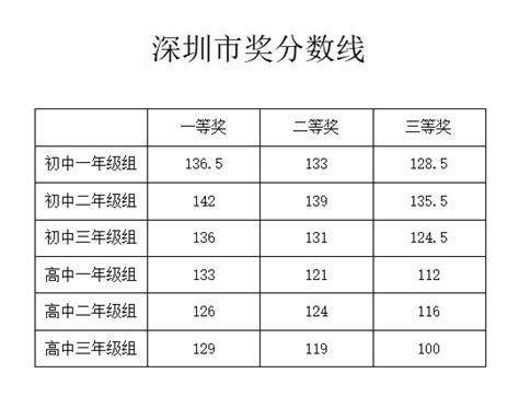 2021年全国中学生英语能力测评（终评） 获奖分数线公布