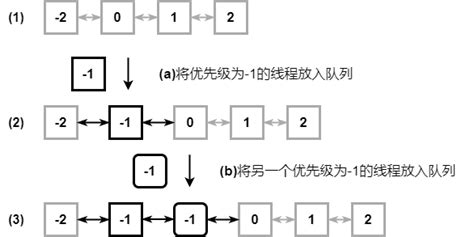 Zephyr调度算法zephyr多线程任务基本上跑的都是线程0的任务 Csdn博客