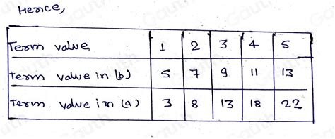 Solved Now Fill In Your Own Sequence In The Same Table Sequence In A