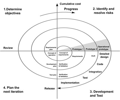 Spiral Model Boehm1988 By Wentz Wu Issap Issep Issmp Cissp Ccsp