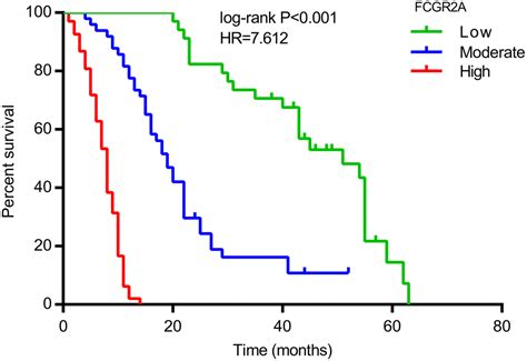 Fcgr2a As One Novel Potential Target For Poor Survival Prognosis Of