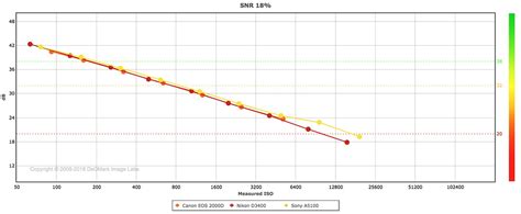 Canon Eos 2000d Sensor Review A Step Up From The 1300d Dxomark