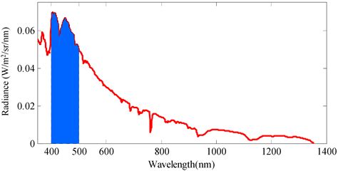 A Bionic Polarization Navigation Sensor And Its Calibration Method