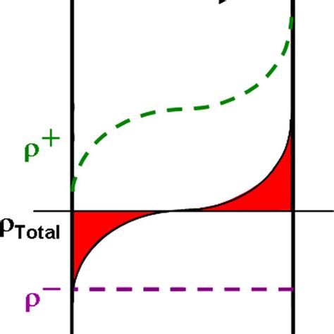 Schematic Showing The Charge Density Distribution Q Of A