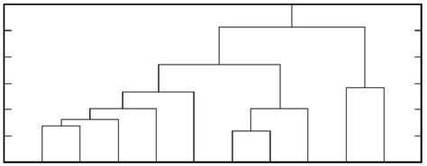 Dendrogram Of Wines In Dependence On Sensory Evaluation Of Flavour