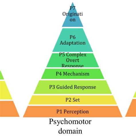 The Educational Taxonomy Levels Download Scientific Diagram