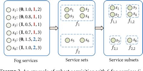 figure 2 from dynamic resource allocation for load balancing in fog