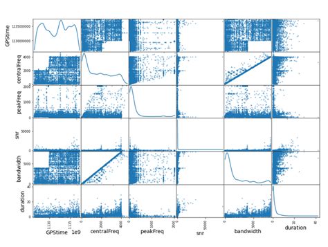Github Dra Chaosmachine Learning For Glitch Classification In