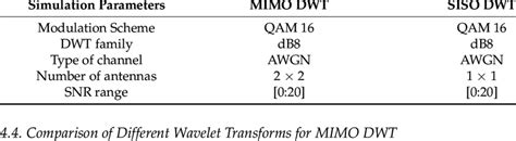 Simulation Parameters For Siso And Mimo Download Scientific Diagram