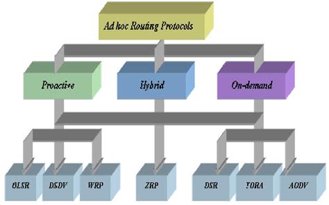 Figure 1 From Wimob Proactive And Reactive Routing Protocol Simulation