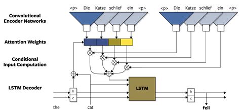 a convolutional encoder model for neural machine translation