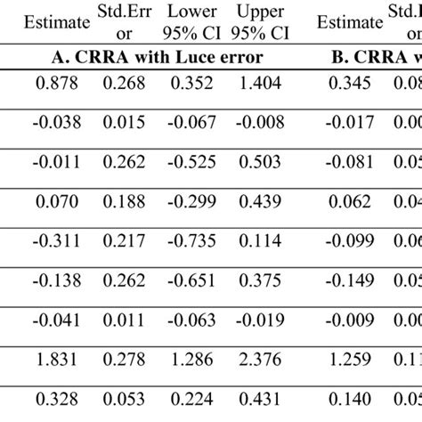 Estimates Of Risk Preferences Crra Function R Coefficient Download