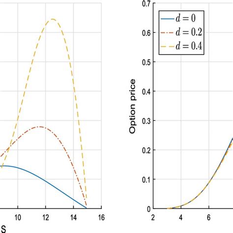option price curves under left α t 0 5 documentclass[12pt]{minimal