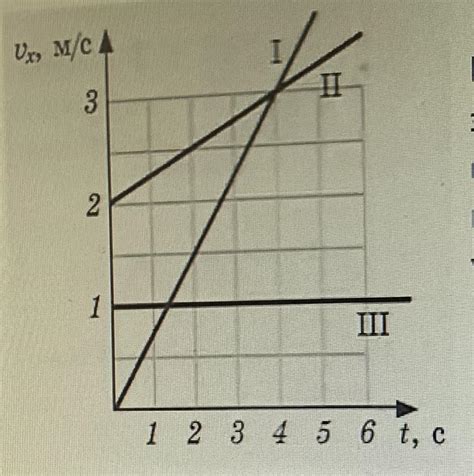 На рисунке представлены графики зависимости проекций скорости от времени для трёх тел
