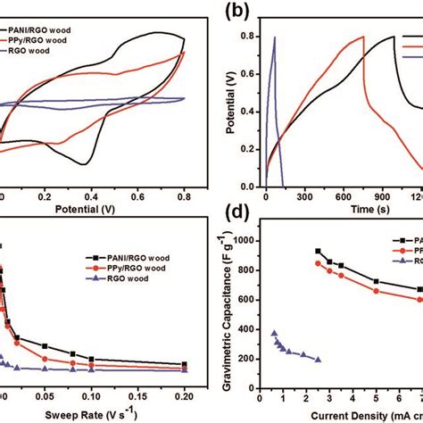 Cv Curves Of The A Panirgo Wood And B Ppyrgo Wood Download Scientific Diagram