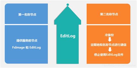 大数据技术原理与应用——大数据存储与管理 大数据基本原理 csdn博客
