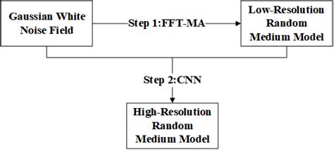 Workflow Of Random Medium Modeling Based On Fft Ma And Cnn Download