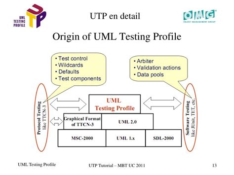 Ppt Uml Testing Profile Tutorial Powerpoint Presentation Free