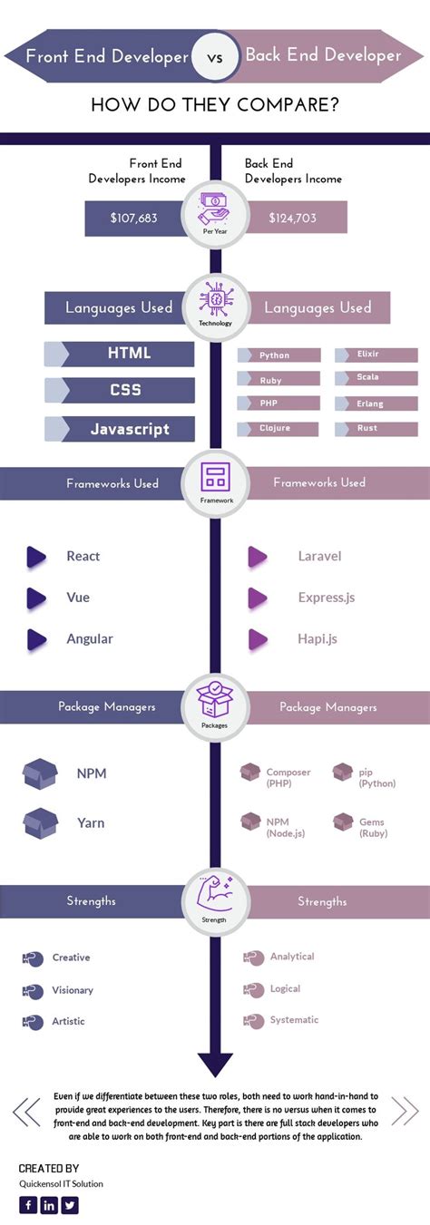 Career In Web Development Front End Vs Back End Infographic Learn