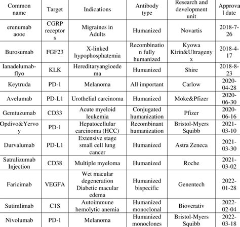 Some Monoclonal Antibody Drugs Approved For Marketing By The Fda From