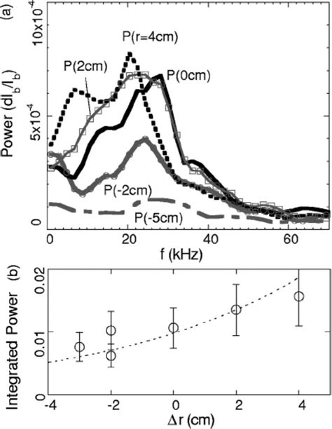 Fluctuation In The Hill State ͑ A ͒ Power Spectra Of Density