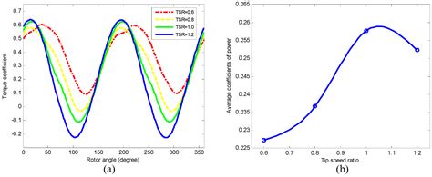 A Novel Parametric Modeling Method And Optimal Design For Savonius Wind Turbines