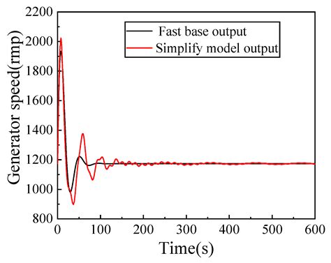 Design Of Variable Pitch Control Method For Floating Wind Turbine