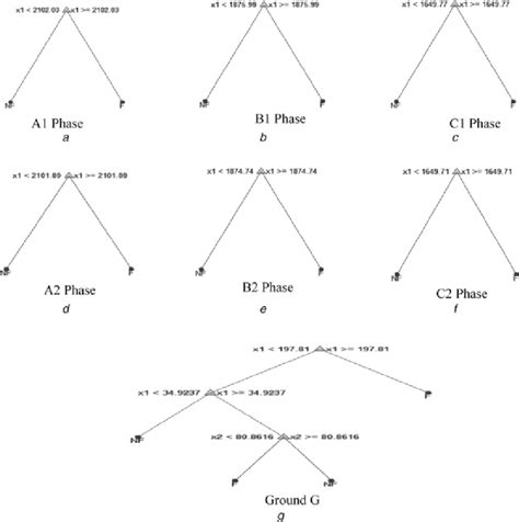 Decision Tree For Fault Phase Identification For Fault During Power Download Scientific Diagram