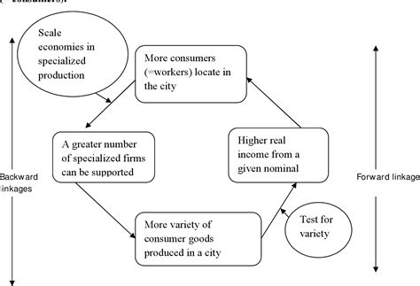 Agglomeration Geography