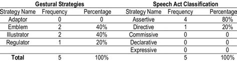 Gestural Strategies And Speech Act Classification In Interview 3 3 Download Scientific Diagram