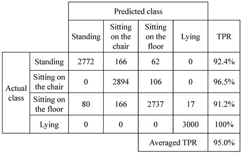 Human Posture Identification Using A Mimo Array
