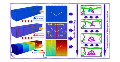 Effect Of Loading Method Temperature And Twin Defects On The