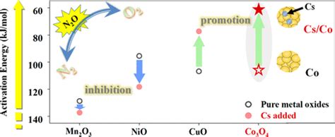 Enhancement Of Cs On Co3o4 For N2o Catalytic Decomposition N2o Activation And O2 Desorption