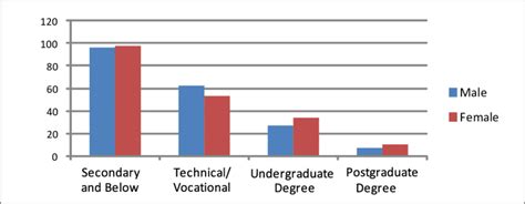 Owners Highest Level Of Education By Sex Download Scientific Diagram