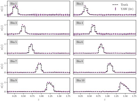 Clustering Redshift Measurements In Comparison To The True Nz For Ten