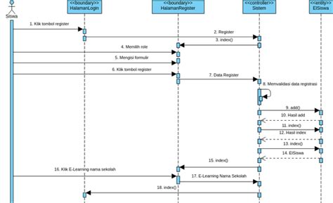Fix Sequence Diagram Kelompok 2 Rplbo Visual Paradigm User