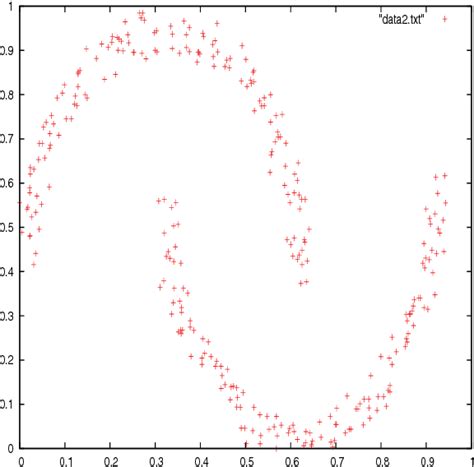 Figure 3 From Constrained Agglomerative Hierarchical Clustering Algorithms With Penalties
