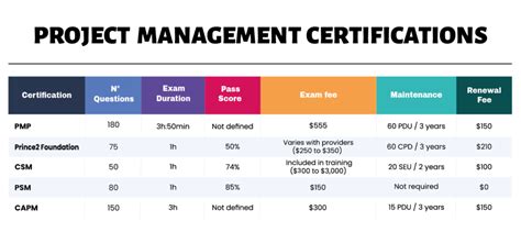 2021 Best Project Management Certifications Yassine Tounsi
