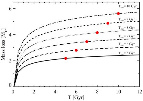 Beyond Earthly Skies Estimating The Mass Loss For A Super Earth