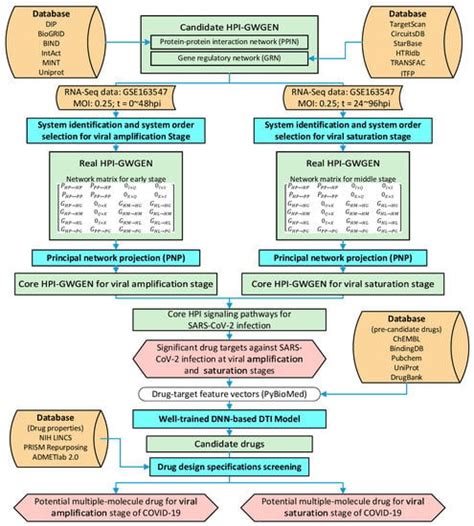 Multiple Molecule Drug Repositioning For Disrupting Progression Of Sars Cov 2 Infection By