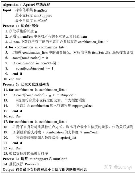 apriori 算法简介及 python3实现 知乎