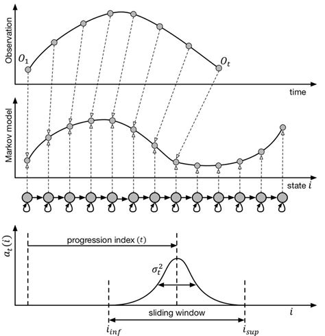 A Graphical Representation Of The Decoding Process As Implemented In Download Scientific