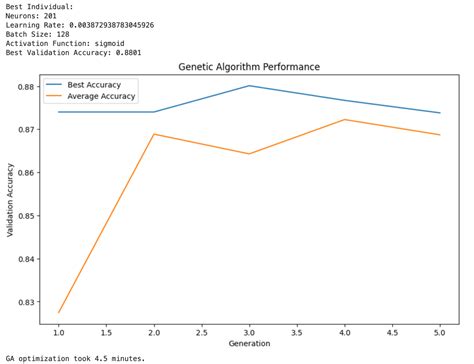 Hyperparameter Optimization With Genetic Algorithms A Hands On