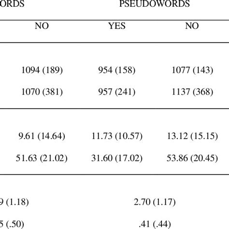 Reaction Times In Ms Accuracy Rates In Percentage Of Errors And Download Table