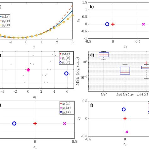 Approaches To Categorical Variable Assignment A Accuracy Of Data