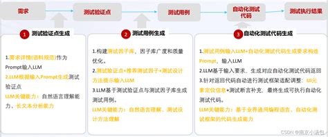 测试2023基于aigc的蚂蚁新一代测试用例自动生成技术 Csdn博客