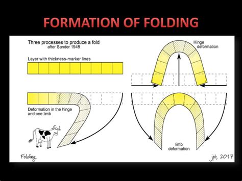 Structural Geology Fold Ppt